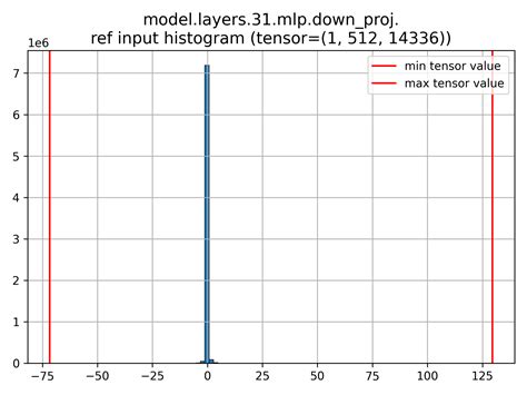 Debugging Quantization Degradation In Amd Quark — Amd Quark 010