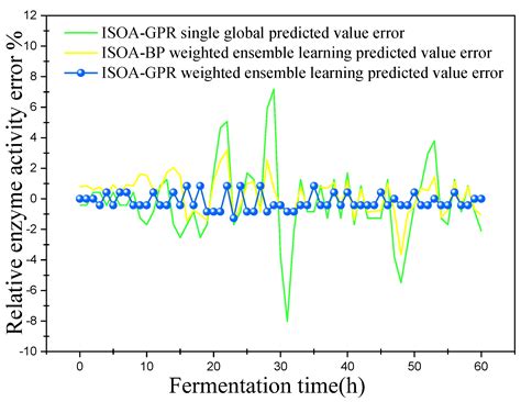soft sensor modeling method for the marine lysozyme fermentation