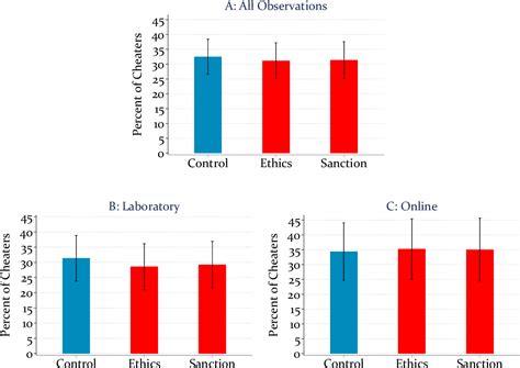 Figure 1 From Commitment Requests Do Not Affect Truth Telling In Laboratory And Online