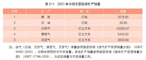 报告：截至2021年底中国已发现173种矿产 东方财富网