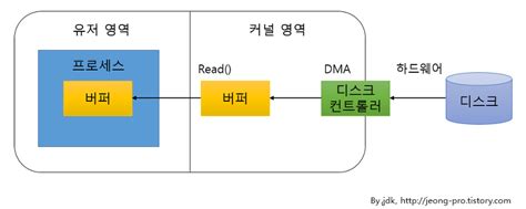 Java NIO에 대해 알아보자