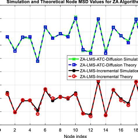 comparing the simulation and theoretical node msd values of the
