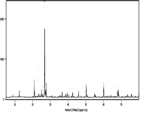 Xrd Spectrum Of Raw Muscovite Ore A Biotite Mgal Si Al Oh B Download Scientific