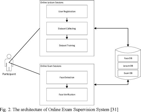 Figure 2 From An Incremental Training On Deep Learning Face Recognition For M Learning Online