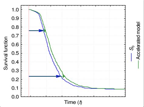 An Example Of The Accelerated Life Model The Rate Of The Lengths If