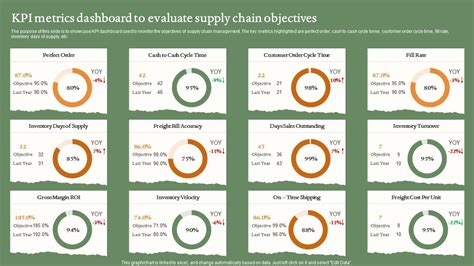 Kpi Metrics Dashboard To Evaluate Supply Chain Objectives Ppt Slide