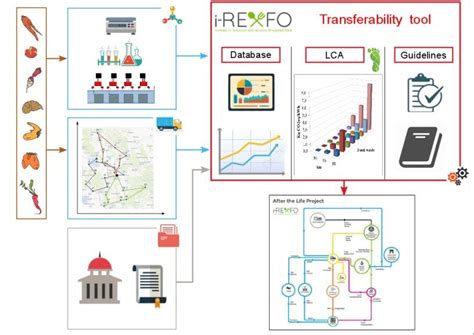 Transferability Tool For The Design And Optimization Of The I Rexfo
