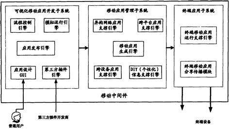 Mobile Middleware System And Implementation Method Thereof Eureka