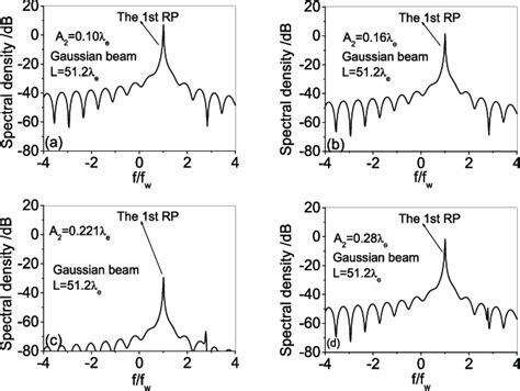 The Spectra For Different Amplitudes Of The Non Resonant Sinusoidal