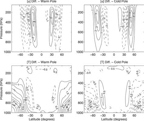 Difference In Time Mean Zonal Mean Top Left Zonal Wind And Bottom
