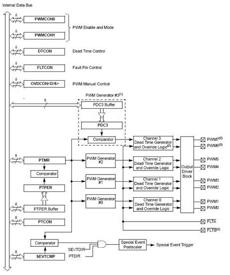 Power Control Pwm Module Block Diagram 2 Download Scientific Diagram