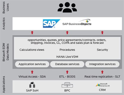 Improve Revenue Forecasting And Better Financial Planning With Sap Edw On