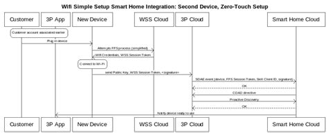 Wi Fi Provisionee App And Backend Integration Guide Frustration Free Setup