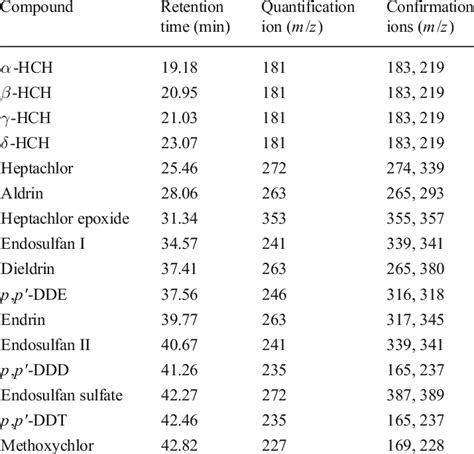 Retention Times And Sim Detection Parameters Of The Target Analytes Download Table