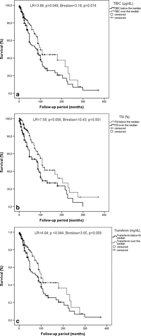 A Relationship Between Survival And Total Iron Binding Capacity B Download Scientific Diagram
