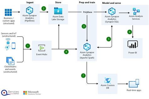 Azure Microsoft Datalake Azuretech Storage Qservices