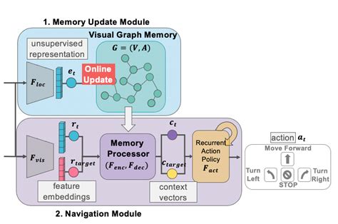 Visual Graph Memory With Unsupervised Representation For Visual