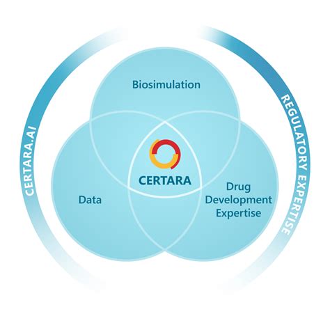 Certara Accelerating Medicines With Biosimulation And Tech Enabled