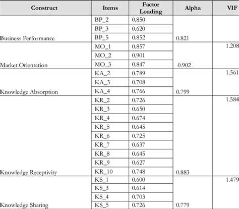 The Summary Of Factor Loading And Composite Reliability Download Table