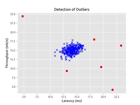 Anomaly Detection Algorithm Implemented In Python My Musings On Machine