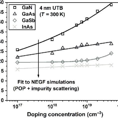 Urbach Parameter Of 2 × 2nm 2 Gan Gaas Gasb And Inas Nanowires As A