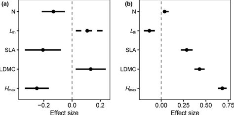 Effect Sizes Of Nitrogen Addition And Species Traits On The Height