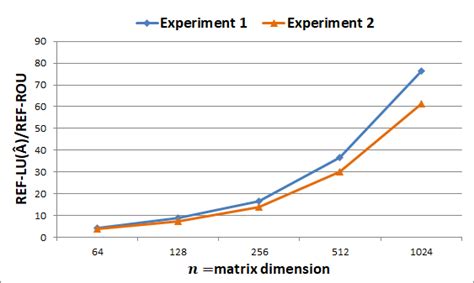 Run Time Ratios Of Exact Factorization To The Rank One Update Algorithm