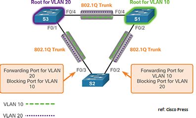 Spanning Tree Protocol PVST And RSTP Explained Learn Duty