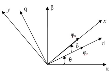 The Stator And Rotor Flux Linkages In Different Reference Frames