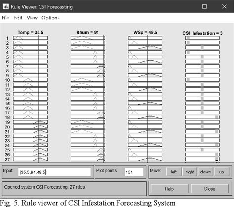 Figure 5 From Fuzzy Expert Forecasting System For Coconut Scale Insect Infestation Semantic