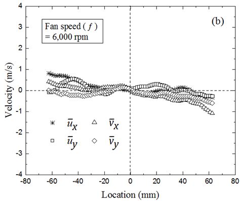 13 Spatial Variations Of Mean Velocities Of X U Y U X V And Y V