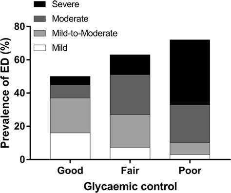 Prevalence Of Erectile Dysfunction Ed By Glycemic Control In Diabetic Download Scientific