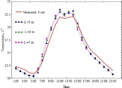Constant Temperature At Three Finite Depths L Assumption On 16032021 Download Scientific
