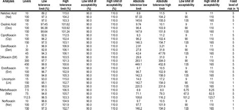 Acceptability And Tolerance Limits Results Download Scientific Diagram