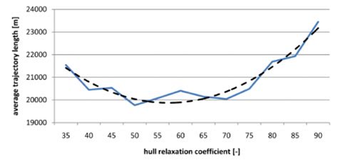 Influence Of The Convex Hull Relaxation On The Length Of The Flight Path Download Scientific
