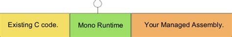 Running C Application With Net Mono Stack Overflow