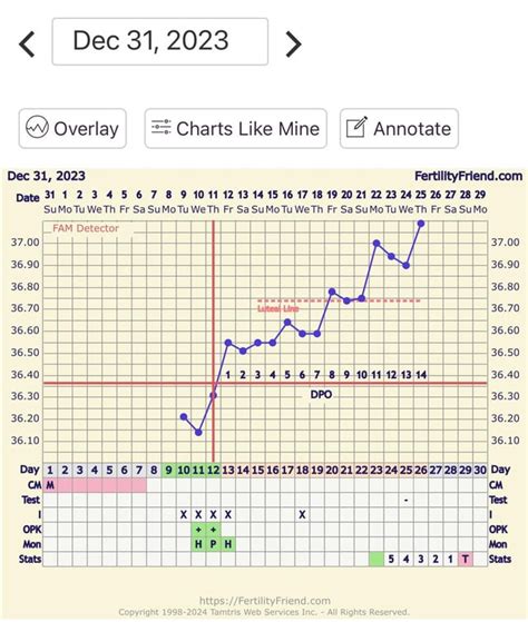 Temp Drop 13 Dpo And Bfn Expecting Af Soon But Temp Rise This Morning