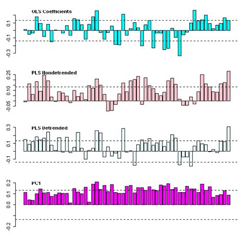 Regression And Varimax Rotation Climate Audit