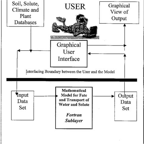 Schematic Representation Of Component Interactions Within The Graphical Download Scientific