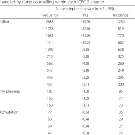 Abbreviations GP General Practitioner ICPC 2 International Download Scientific Diagram