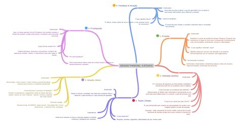 Design Thinking 6 Etapas Coggle Diagram