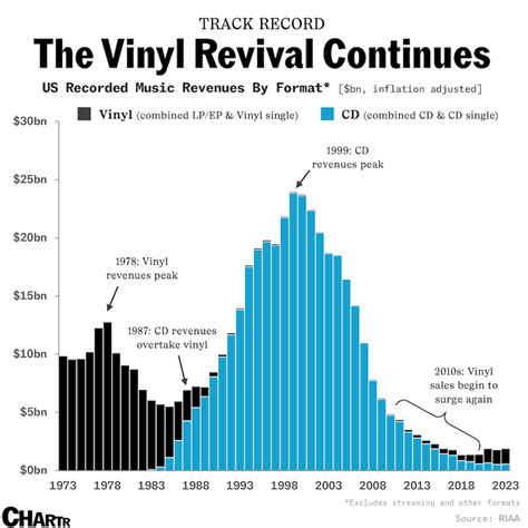 Vinyls Are Outselling Cds Once Again Sherwood News