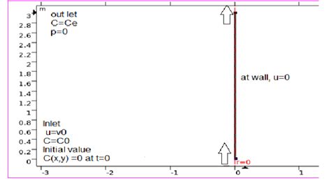 Geometry And Boundary Conditions For The Cfd Model Download