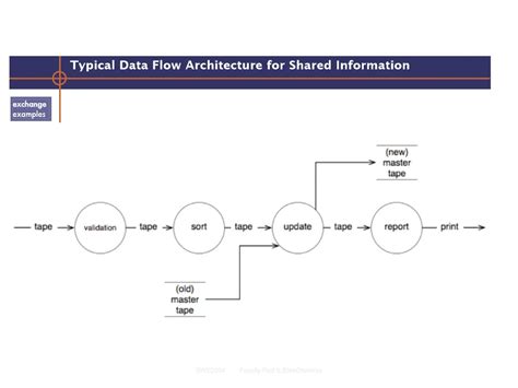 User Interface Architectureand Architecturalpatternsppt Databases
