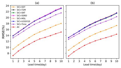 Jmse Free Full Text Daily Scale Prediction Of Arctic Sea Ice