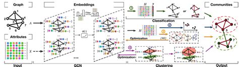 A General Framework For Gcn Based Community Detection With