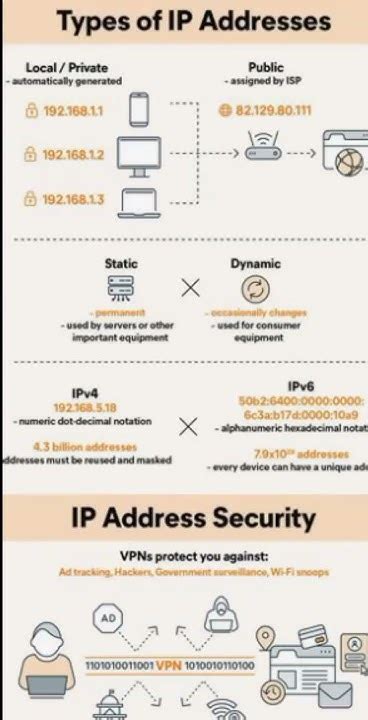 Types Of Ip Addresses Ip Address Security Ipaddress Vpn Public