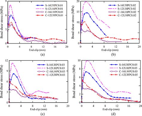 Bond Shear Stress Slip Curves For Various Specimens Of Uhpc Modified Download Scientific