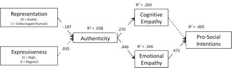 Path Model Values Are Standardized Coefficients Dashed Lines Display