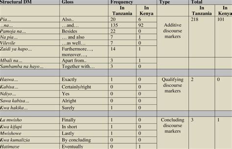 explicit discourse markers in the two speeches download scientific